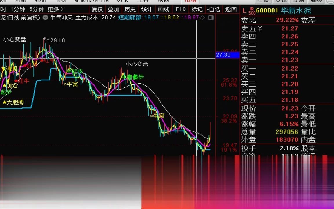 【狙击主力指标系统】牛气冲天指标使用技巧,手里的股票该如何操作,...
