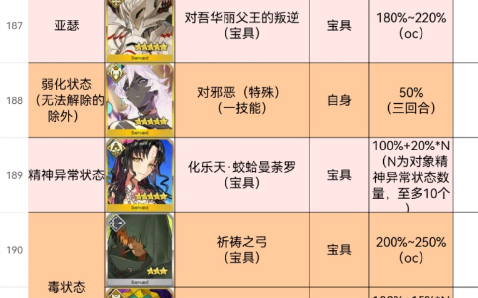 【FGO盘点】204种从者特攻