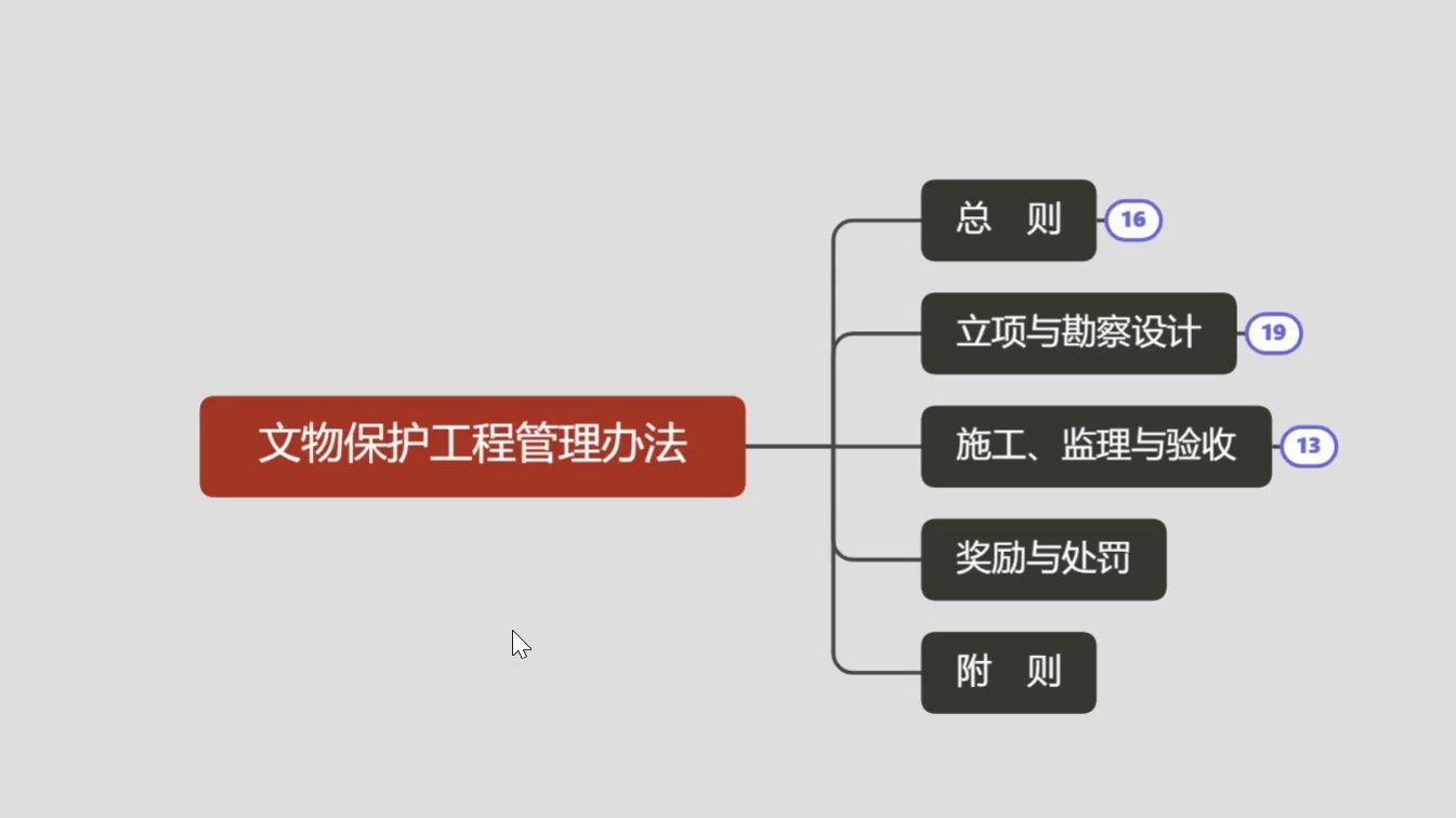 文物保护工程从业资格考试课堂-《文物保护工程管理办法》