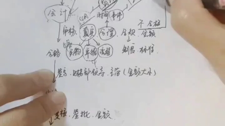会计日常单据审核流程