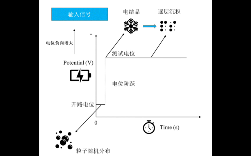 通过电位阶跃测试(计时电流法)判断电结晶形核机制