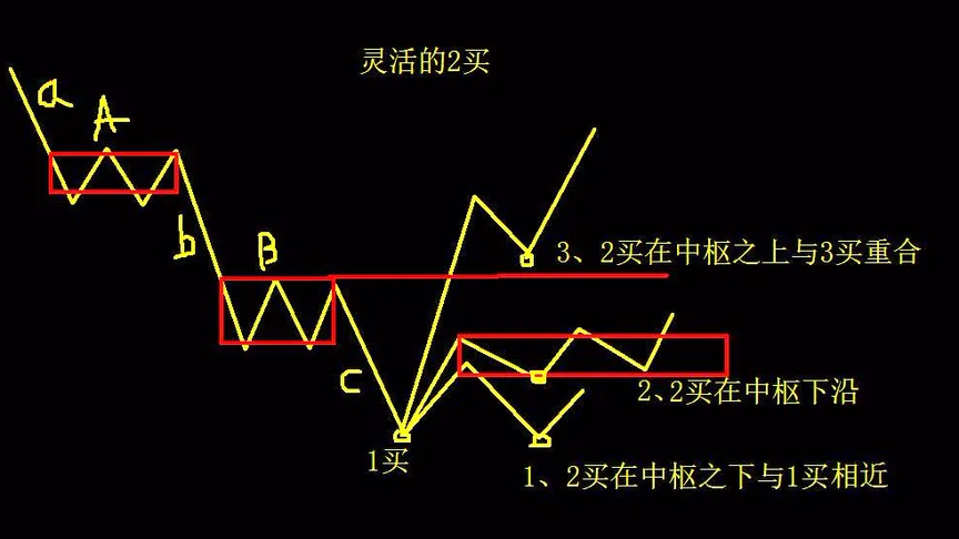 《缠论技术》10:缠论三类买卖点