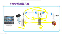无线传输和PON,无线网桥在监控项目中的应用、同轴传输方案