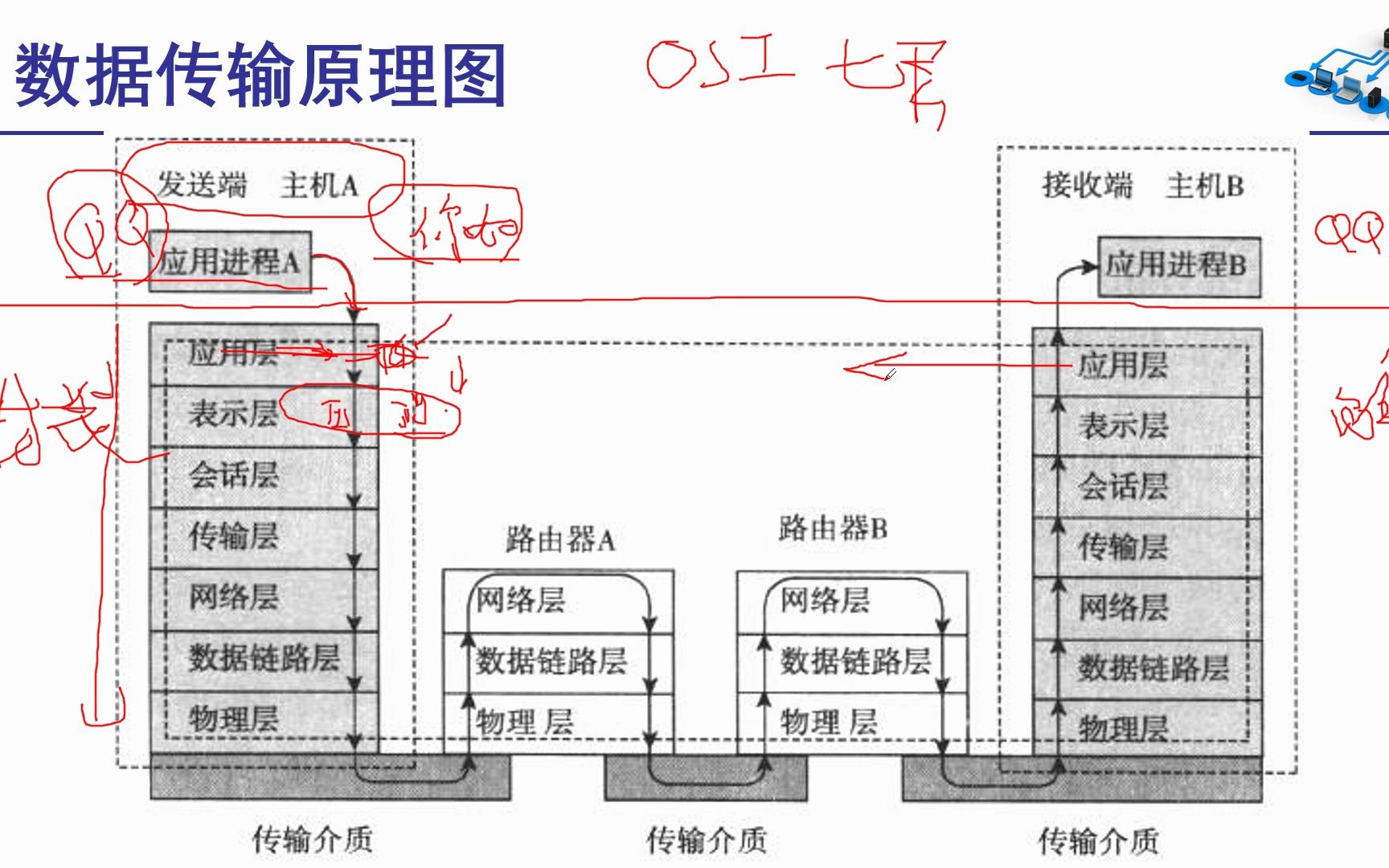 第三章网络体系模型之二(数据传输原理图)