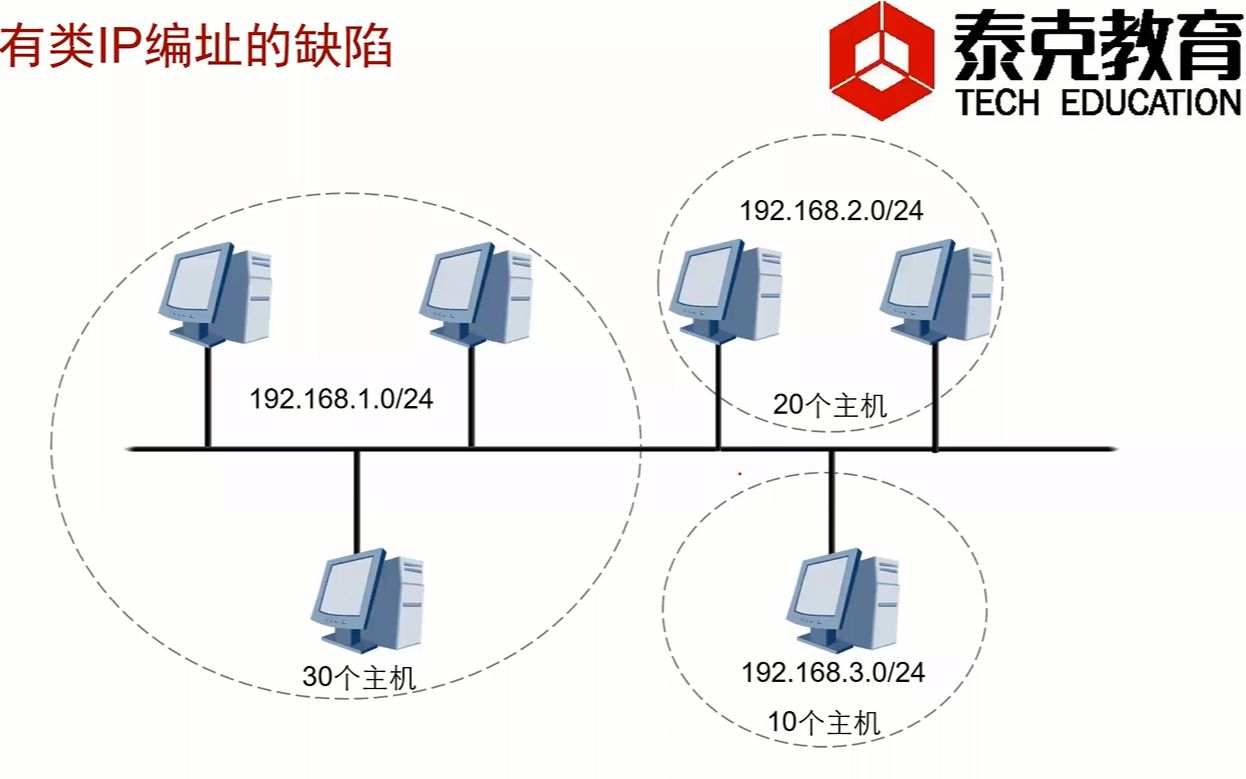 有类IP地址的缺陷+变长子网掩码