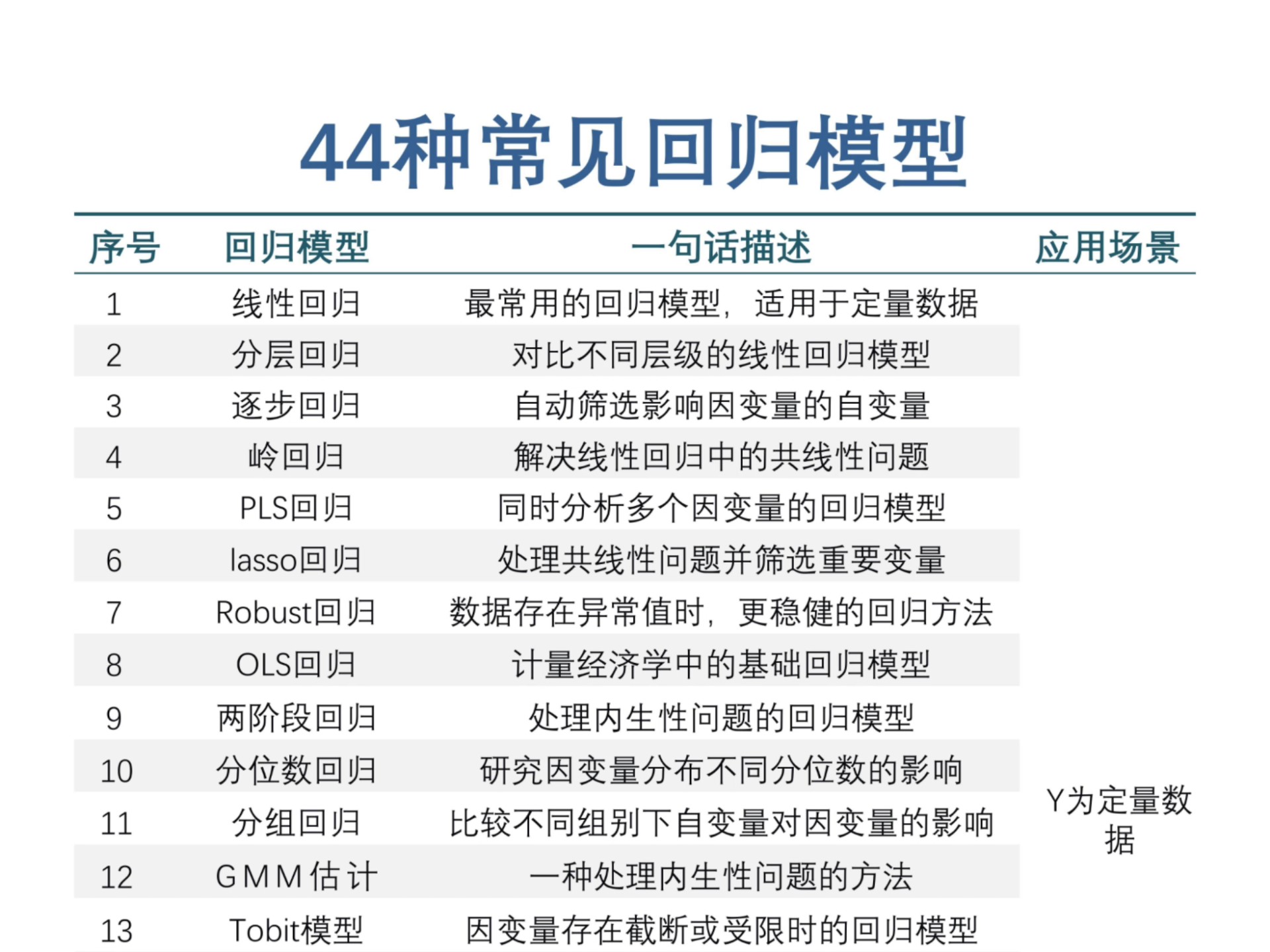 终于有人把44种回归模型说清楚了