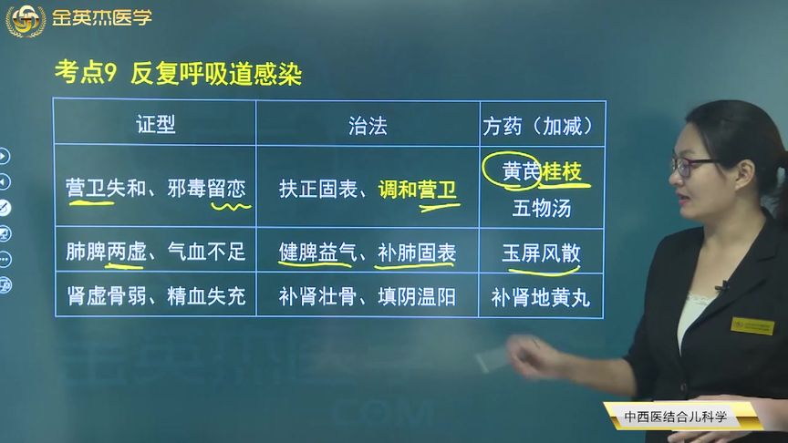 儿科学9反复呼吸道感染:不同年龄段的诊断,中医3种证型辨证论治