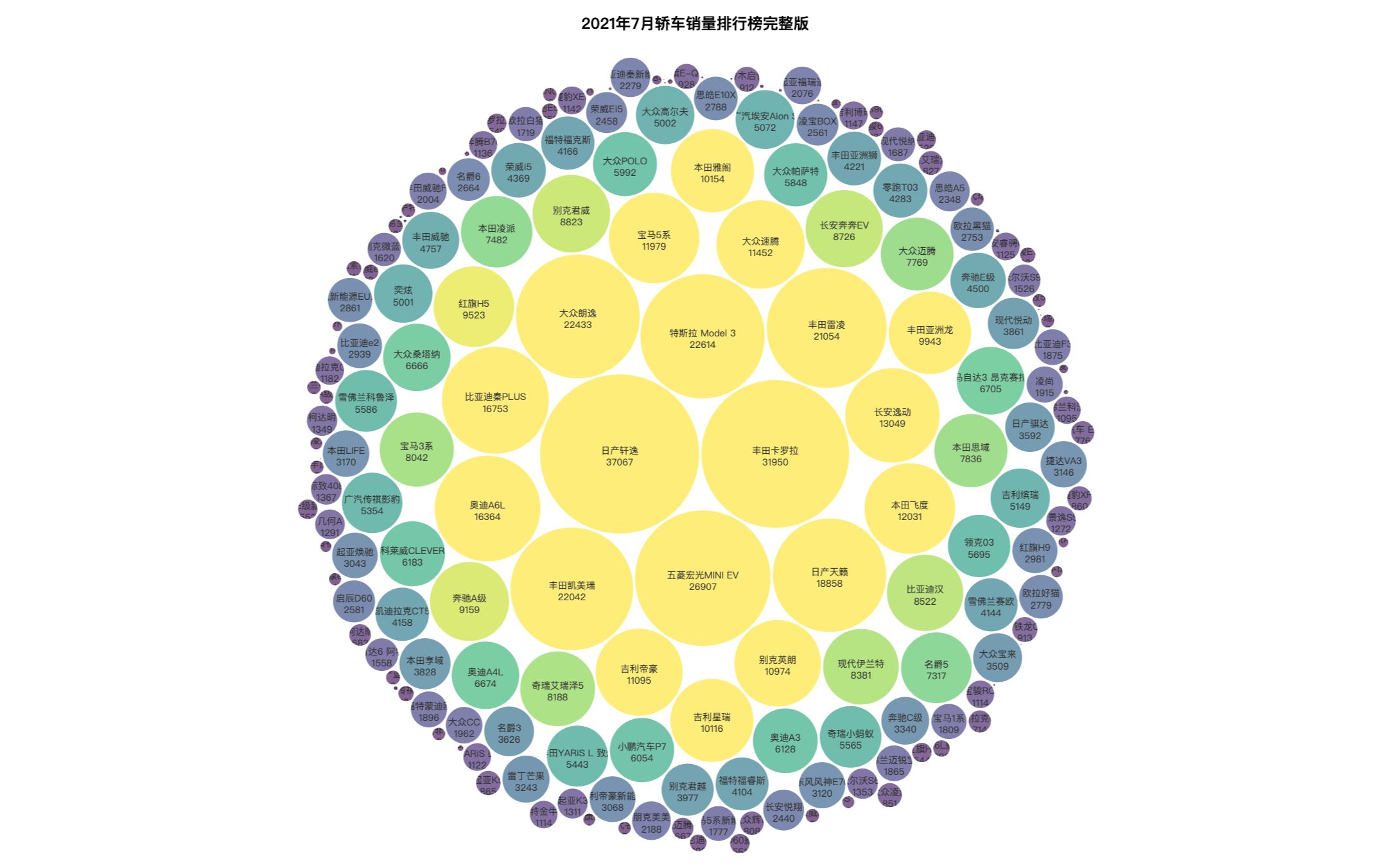 2021年7月轿车销量排行榜-web数据可视化-000005