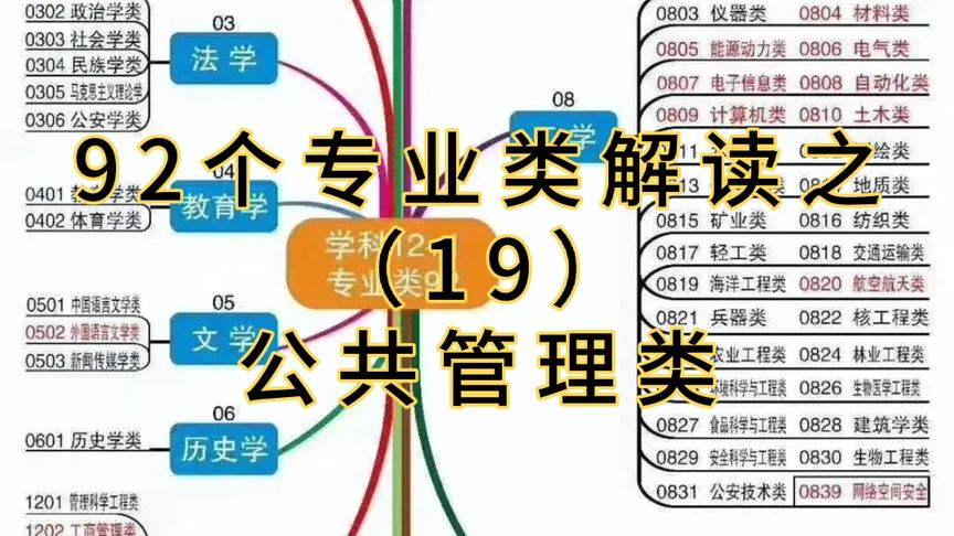 92个专业类解读之公共管理类
