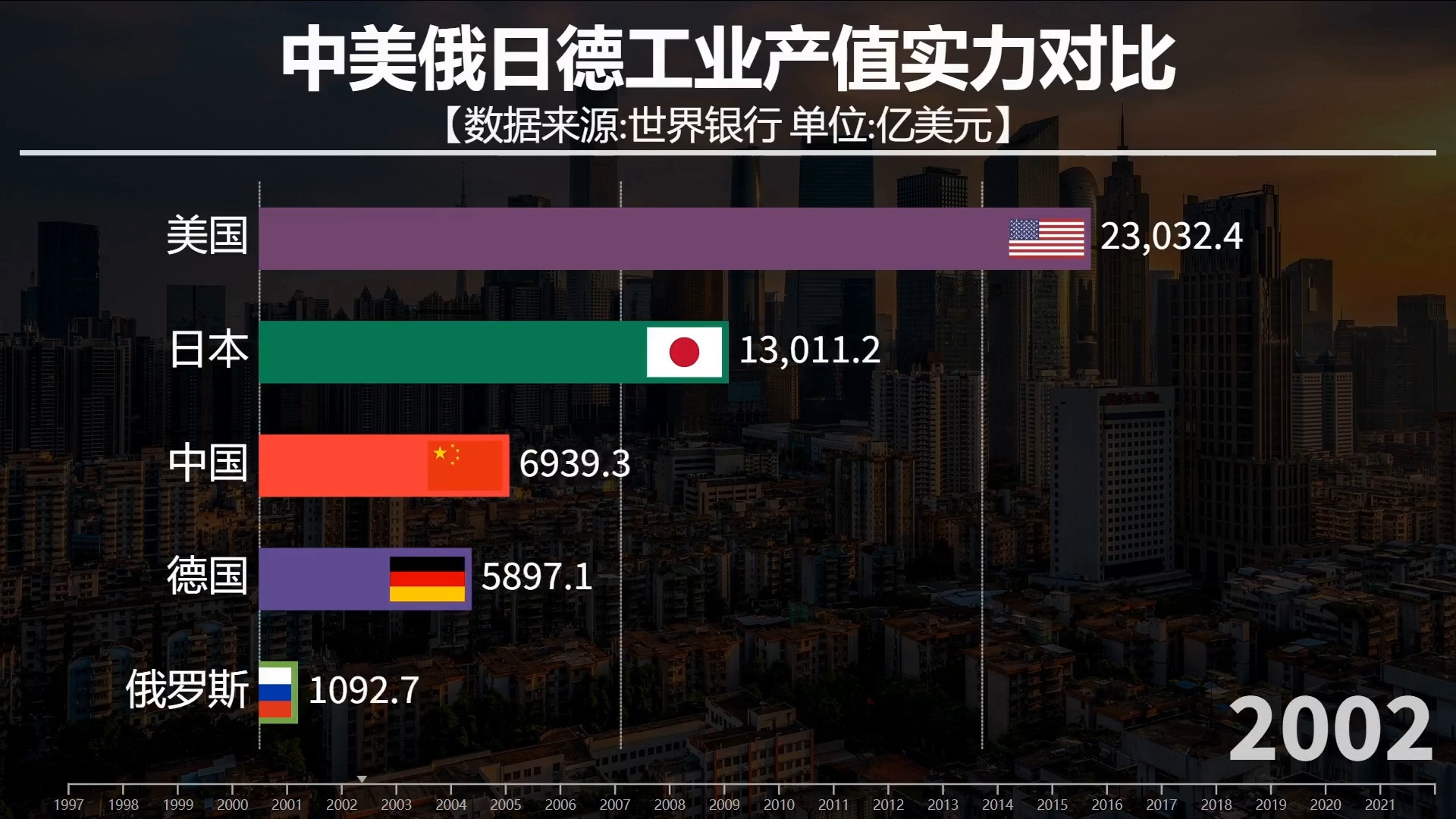 中美俄日德工业产值对比,五国工业实力如何?