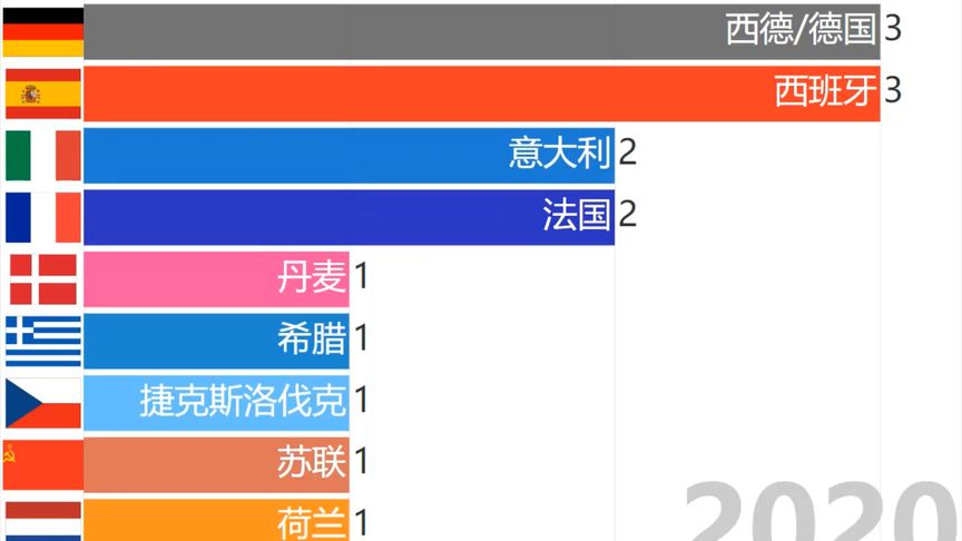 刚刚!意大利时隔53年再夺冠!1960-2020欧洲杯冠军次数排行榜