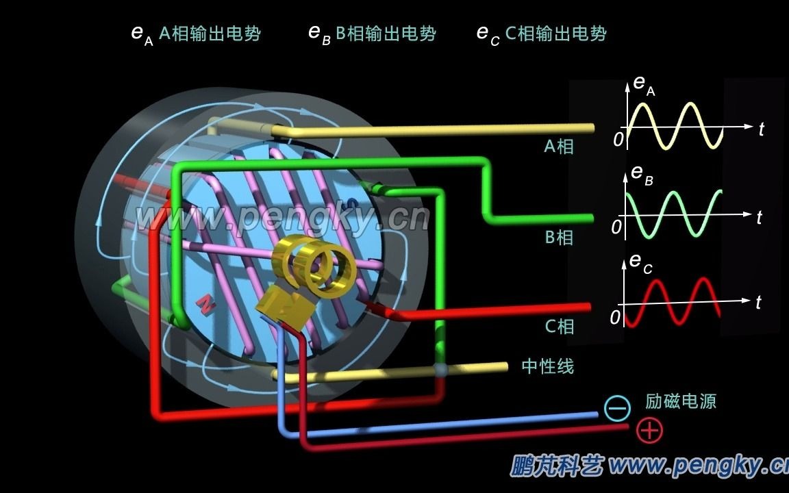 (二)三相交流电机工作原理