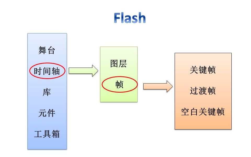 轻松学习flash8——1.基本概念