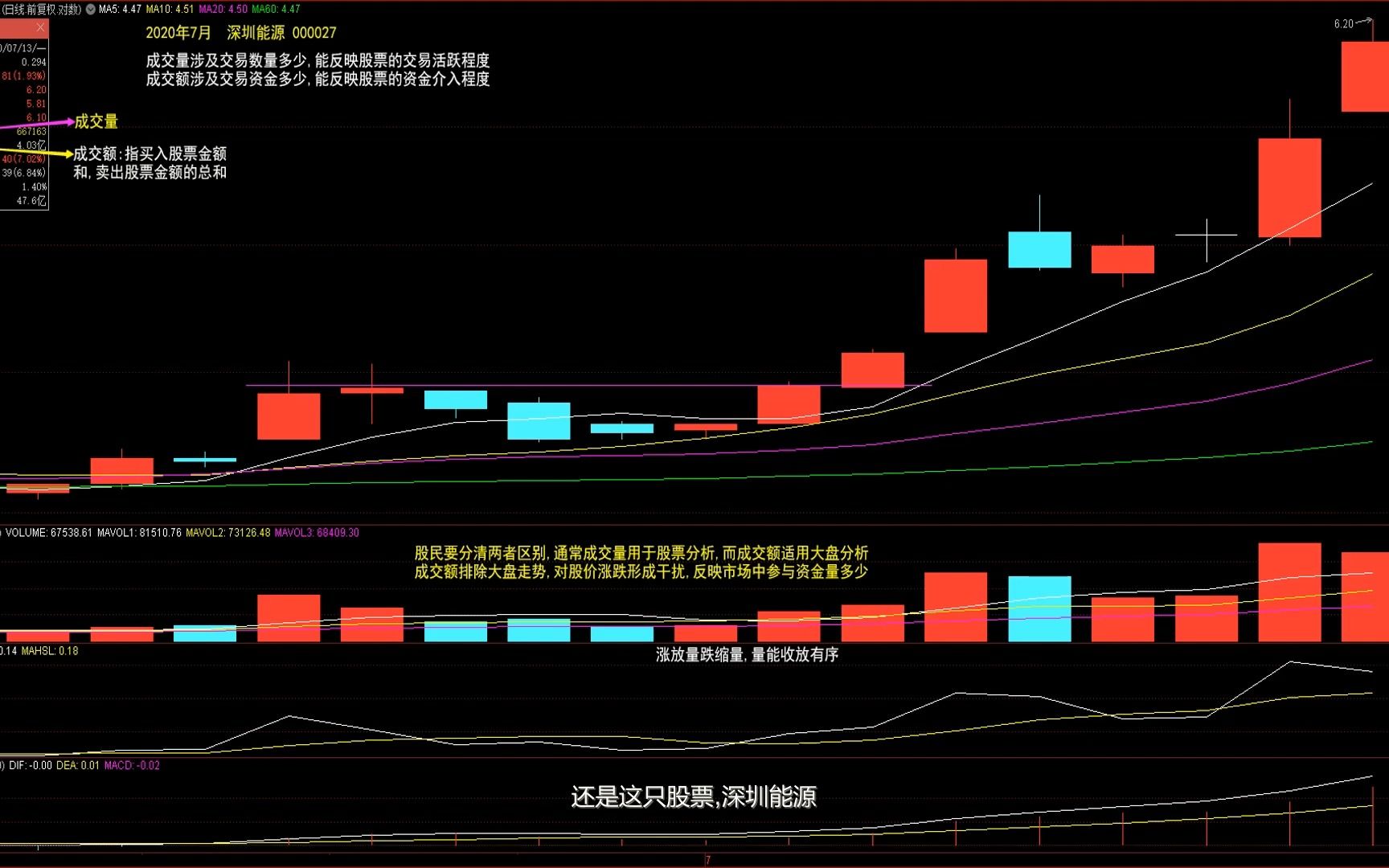 5.成交量和成交额区别