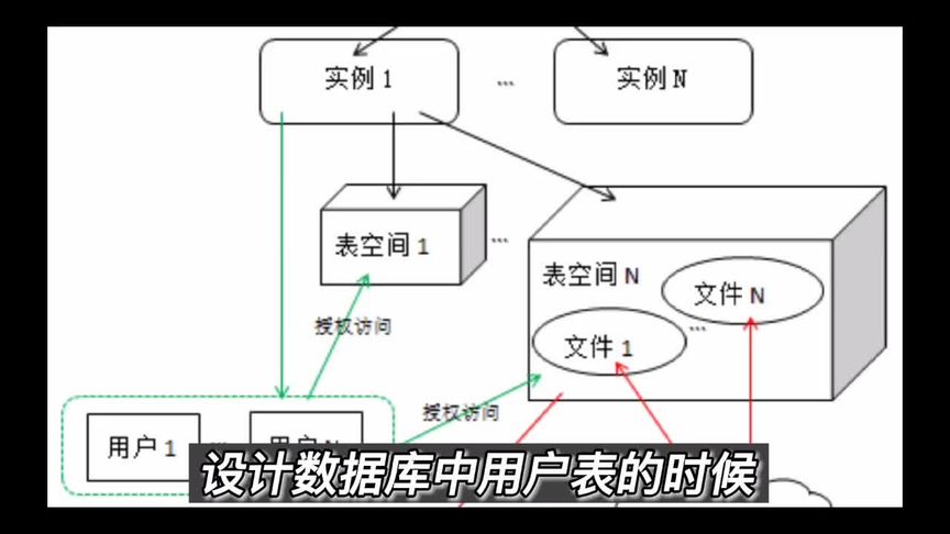 #数据库设计 #编程 #web开发