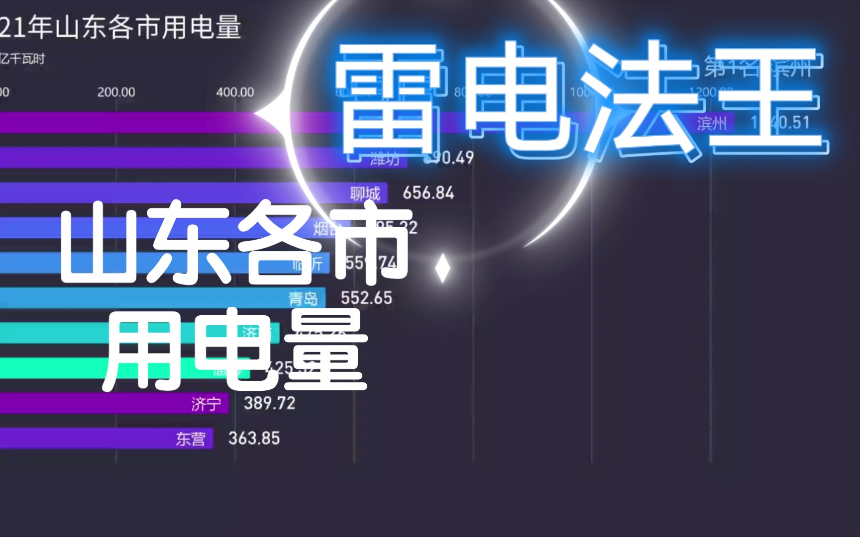 滨州一骑绝尘,2021年山东各市用电量