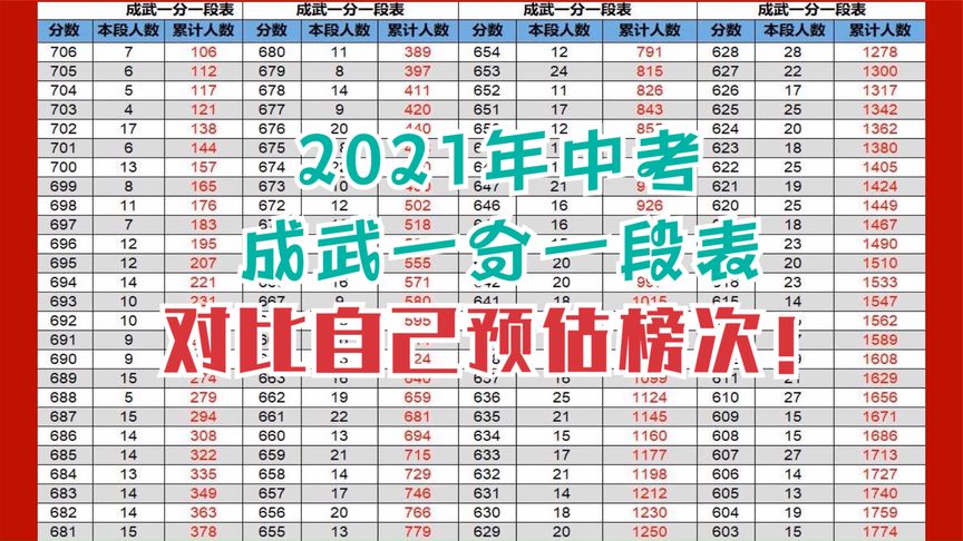 2021年中考成武一分一段表,对比自己预估榜次!