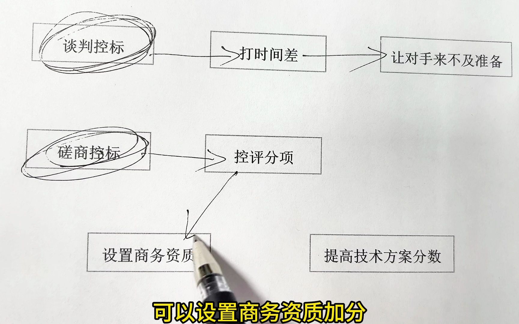 谈判和磋商有什么区别?怎么控标?