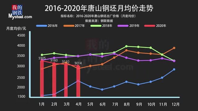 15秒带你看懂4年唐山钢坯月均价走势