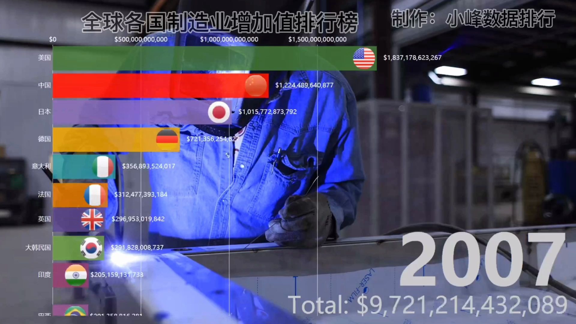 我国的制造业是什么时候开始崛起的?来看看数据