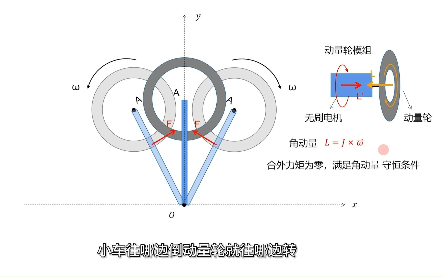 【动量轮自平衡自行车STM32_PID】教程(原理篇)