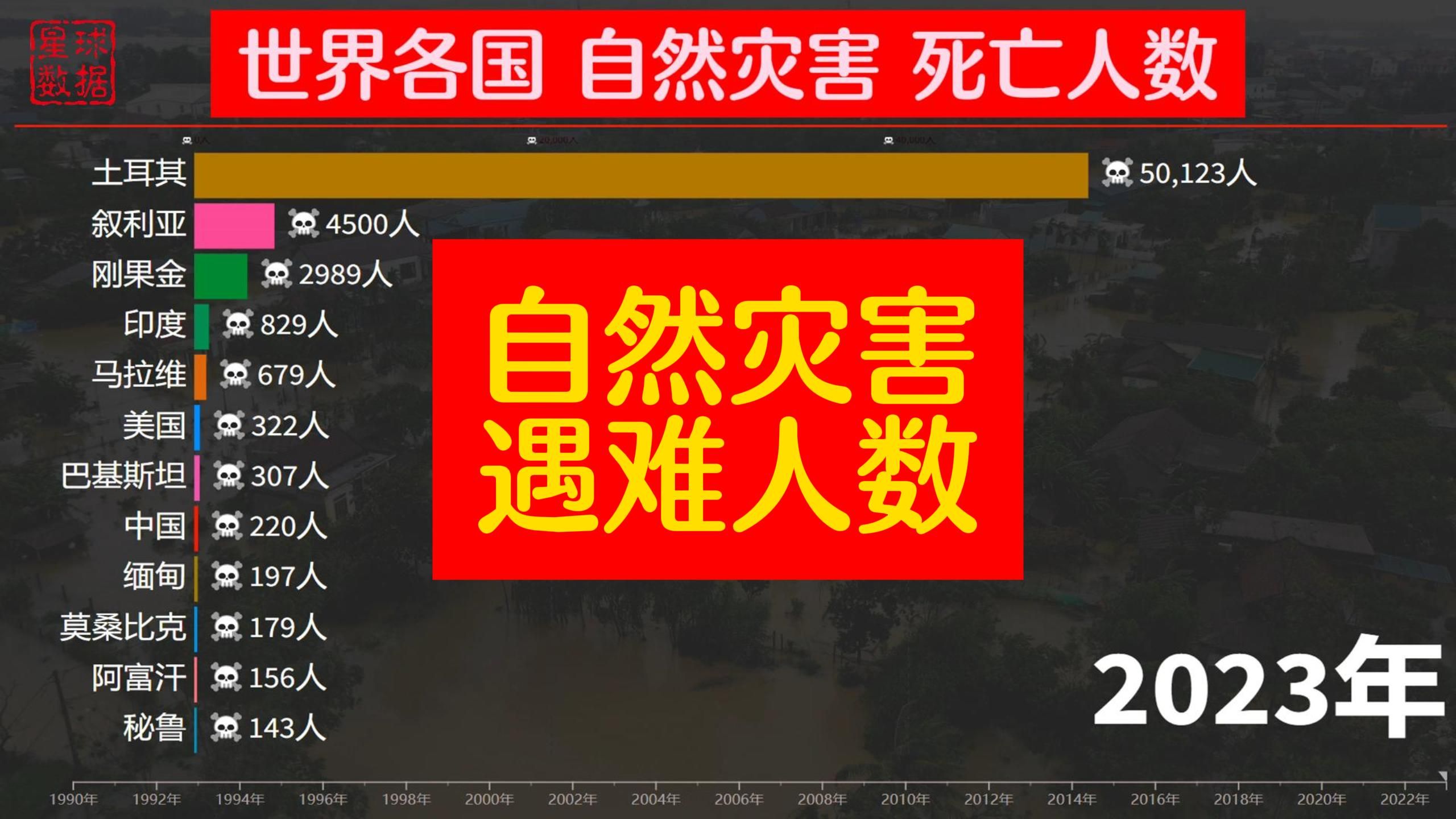 世界各国自然灾害的遇难人数,盘点各国发生的重大自然灾害