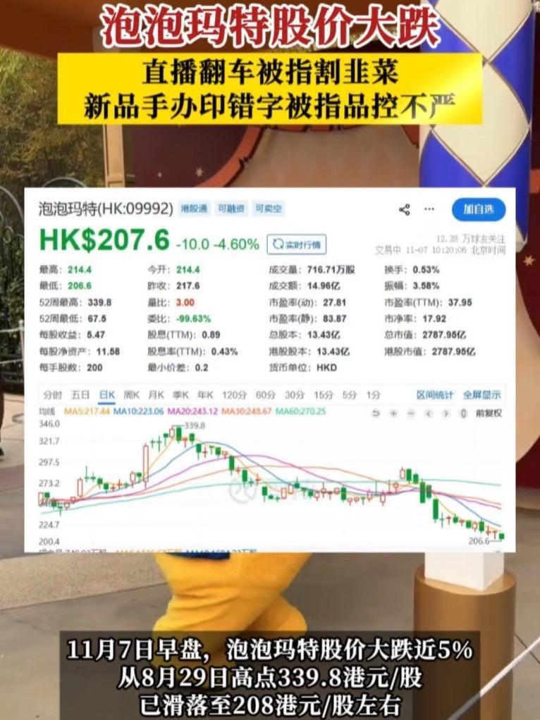 泡泡玛特股价大跌:直播翻车被指割韭菜,新品手办印错字被指品控不严...