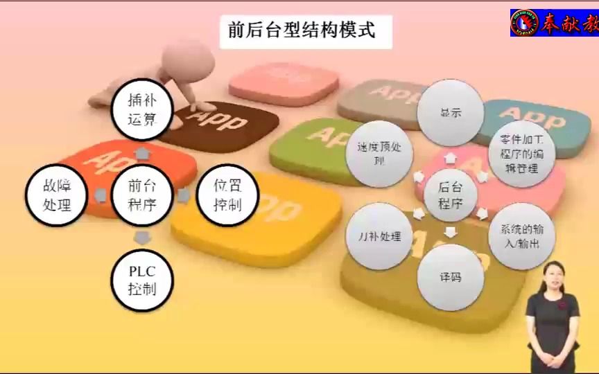 18、CNC系统的软件结构模式