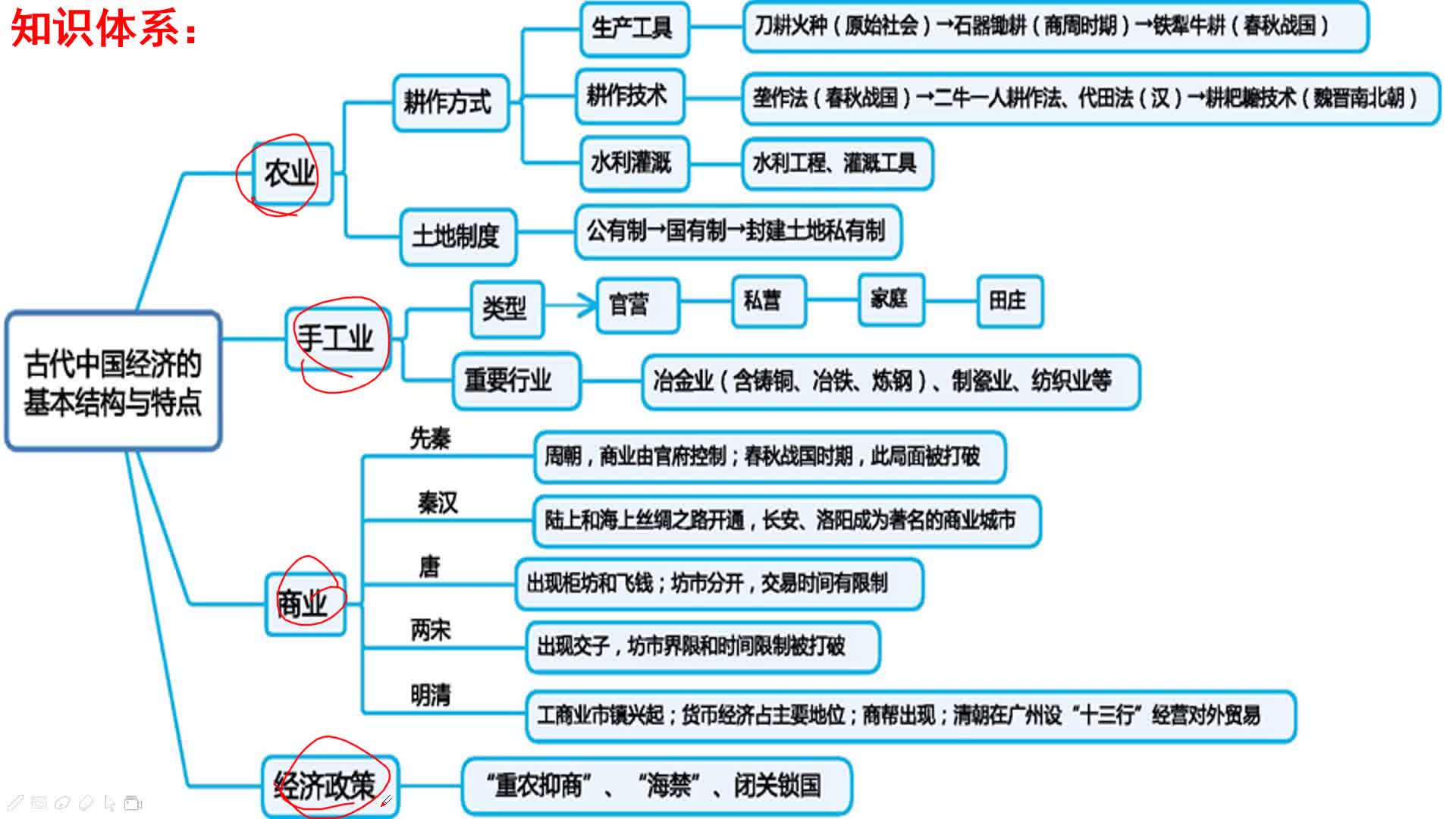 农业的主要耕作方式与土地制度
