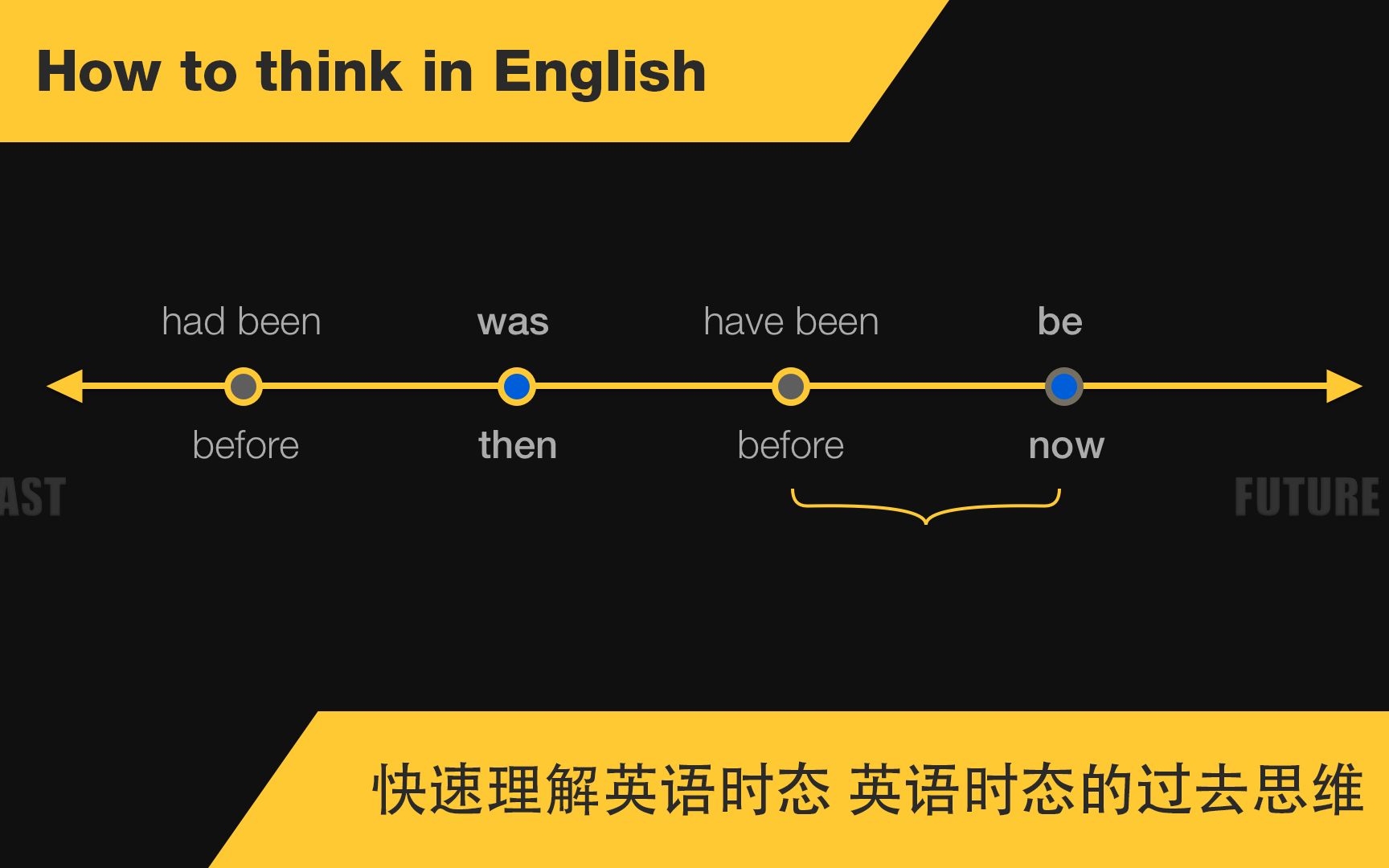 英语时态的时间轴(上)-- 10分钟解决英语时态的过去思维