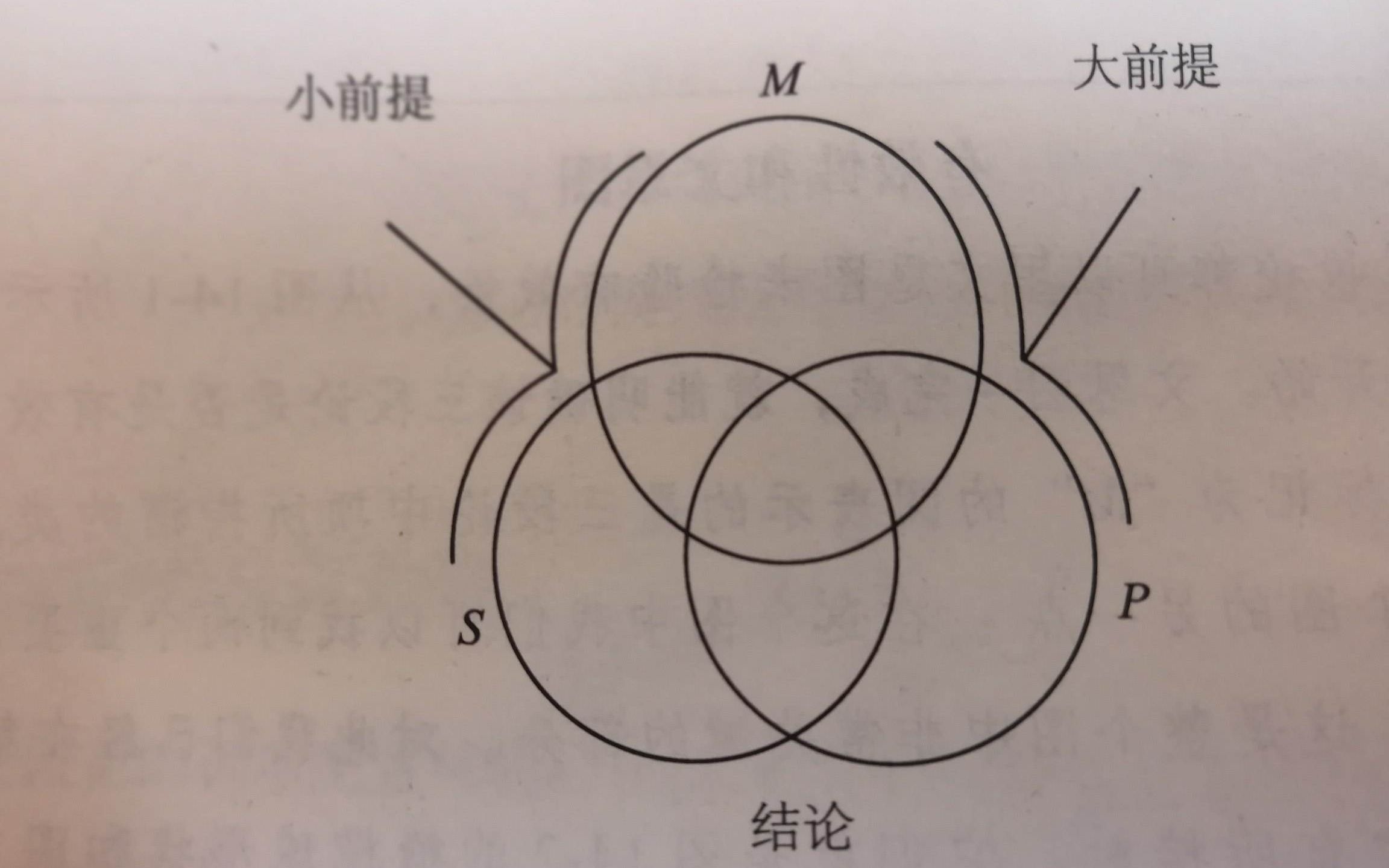 三段论之4推理规则检验三段论有效性(下)