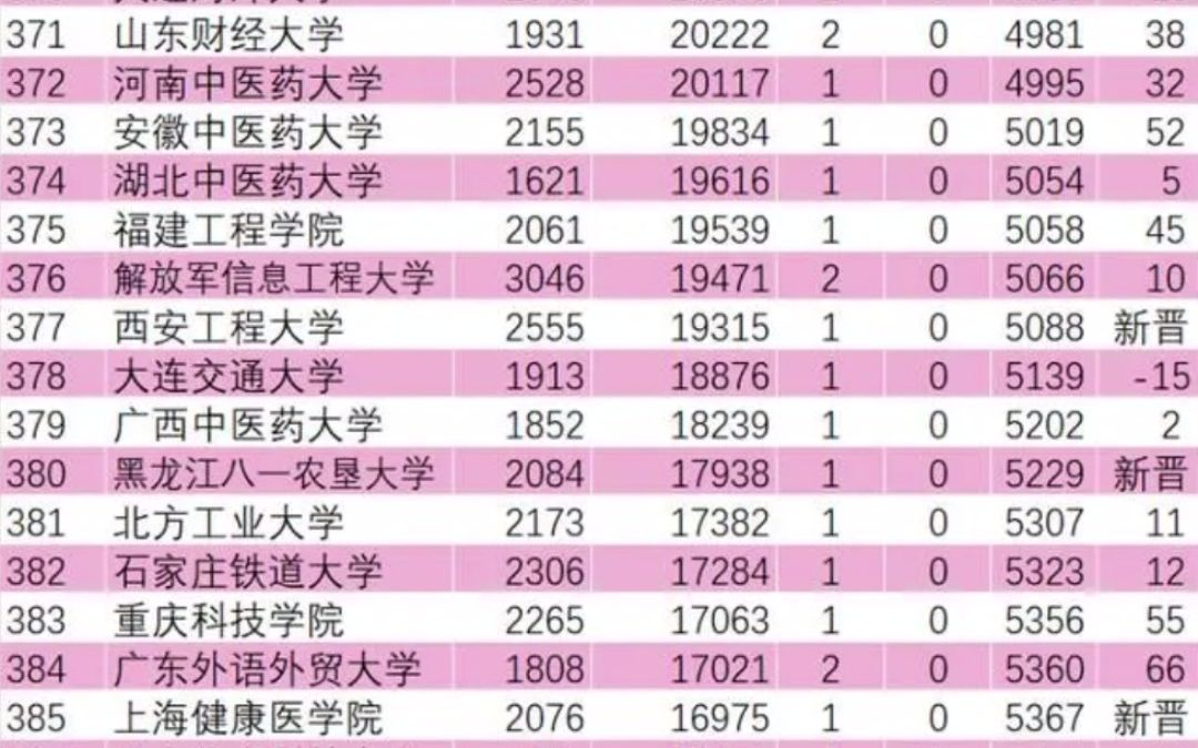 2023年1月ESI统计数据及排名情况
