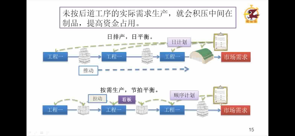 拉动生产和约束理论排产哪种更科学