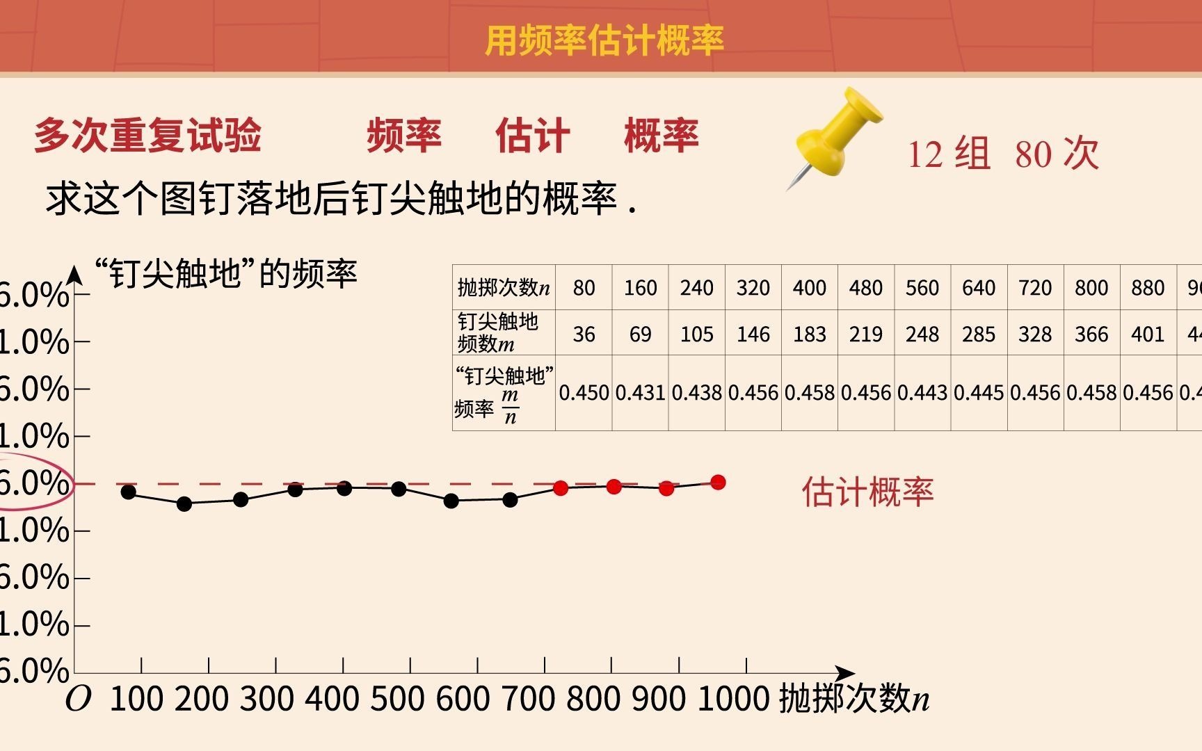 初三数学25章【概率初步】:用频率估计概率【大师一百】APP 解锁