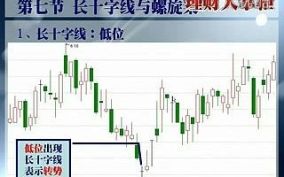 ...教程全集 K线、技术图形识别【07】长十字线与螺旋桨的识别与运用