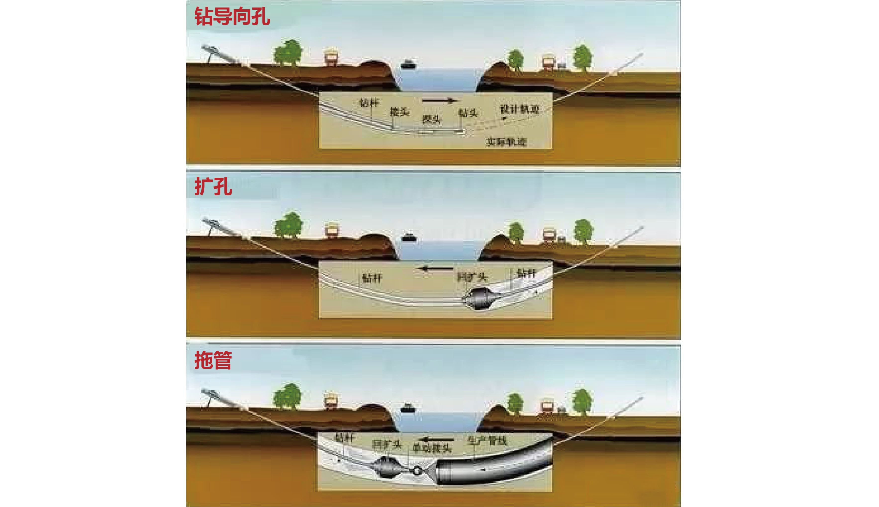 水平定向钻施工工艺流程