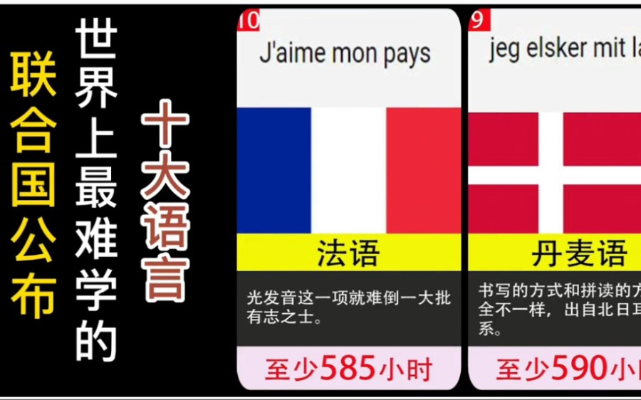 联合国公布的世界上最难学的十大语言及他们上榜理由和要学习时间