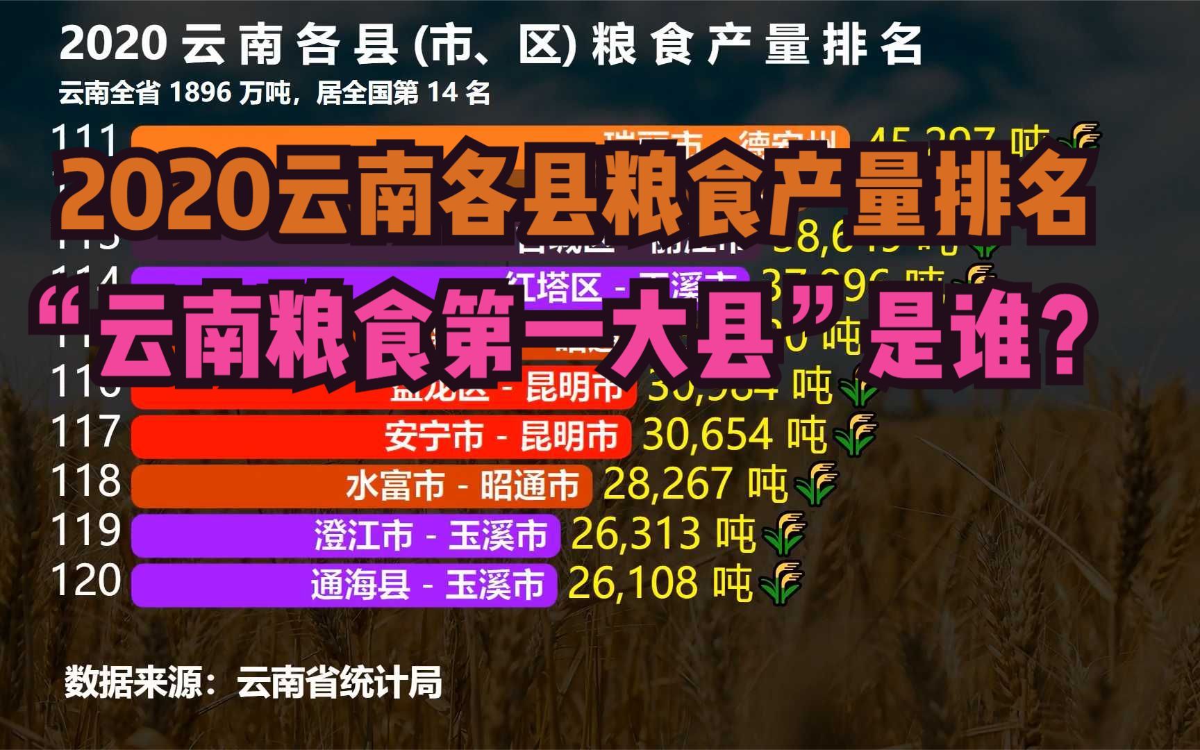 2020云南129个县粮食产量排名,猜猜“云南粮食第一大县”是谁?