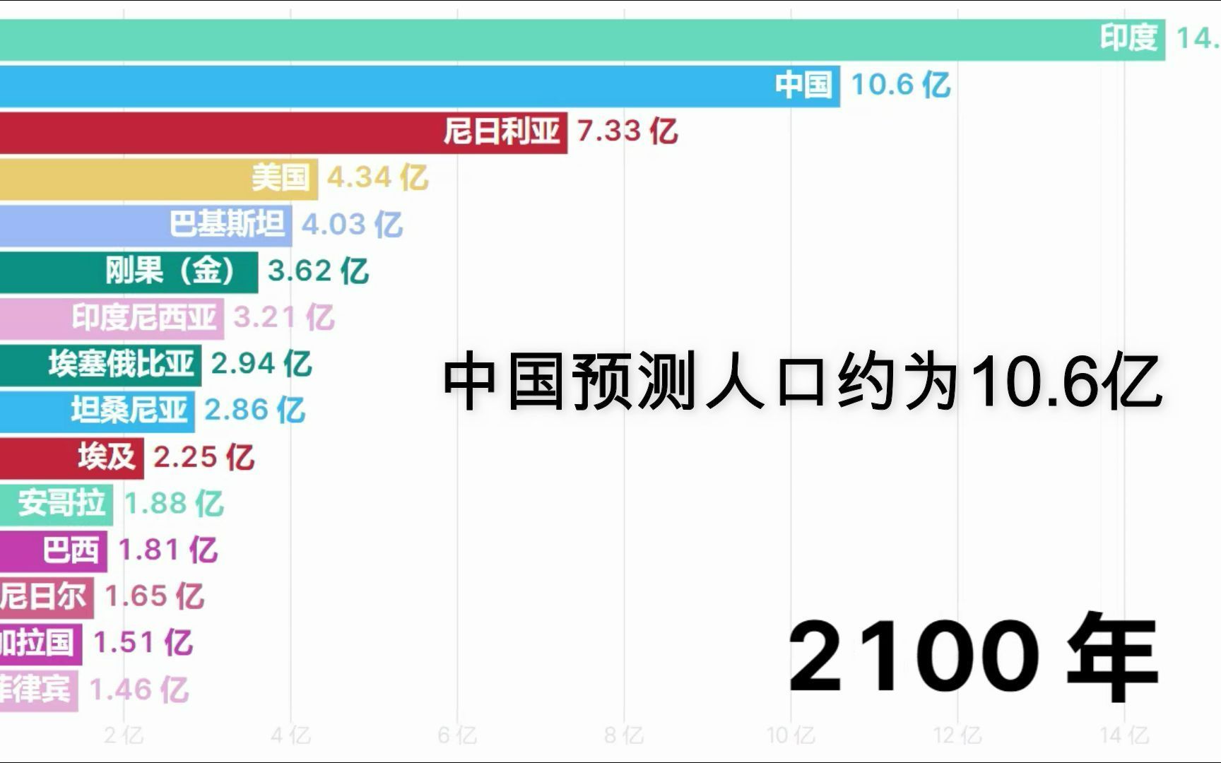 看300年世界人口变化,2100年中国人口下降到10亿多