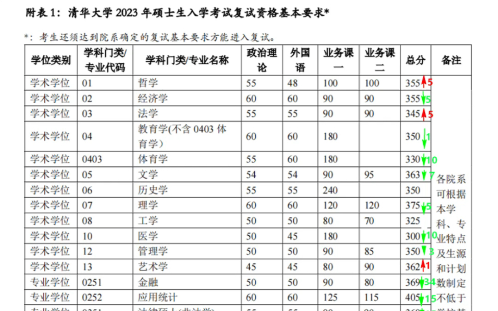 清北2023考研复试线公布!多数专业下降,最高降44分!