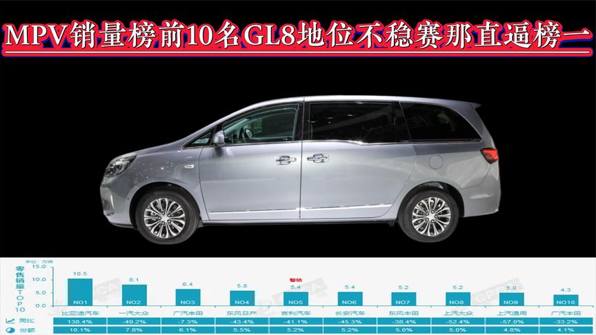 MPV销量排行榜前10名,GL8地位不稳,加价赛那直逼榜一