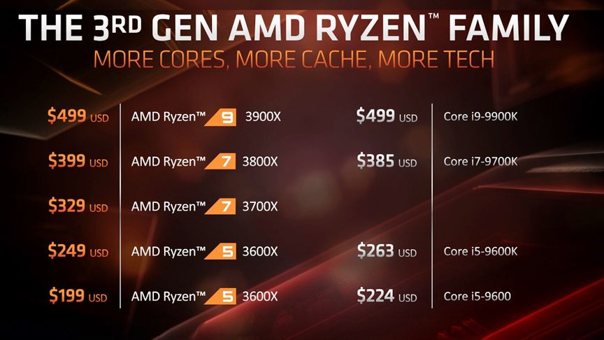 华硕最便宜!零售商泄露AMD Ryzen 3000系列处理器及X570主板售价