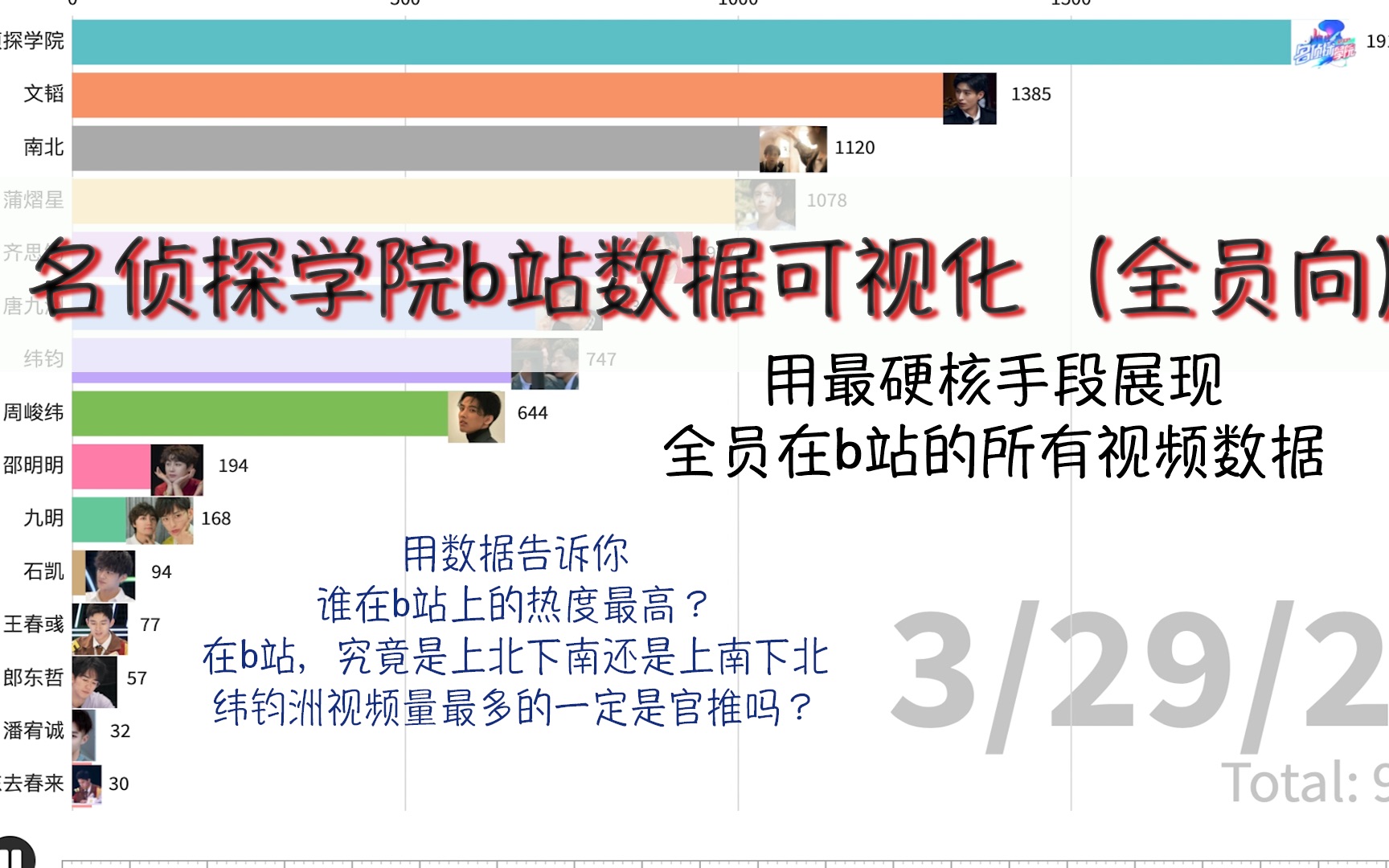 【名侦探学院|数据可视化】名侦探学院全员b站所有视频量数据可视化...
