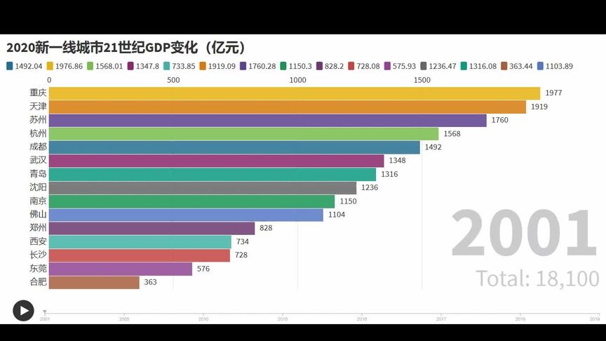 2020新一线城市21世纪GDP变化(亿元)