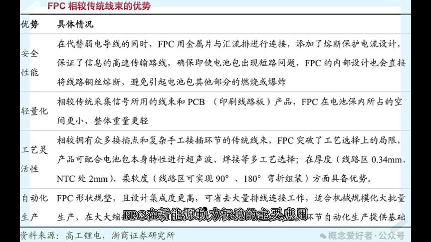 FPC在新能源动力领域主要应用在信号采集线及CCS模组板块!