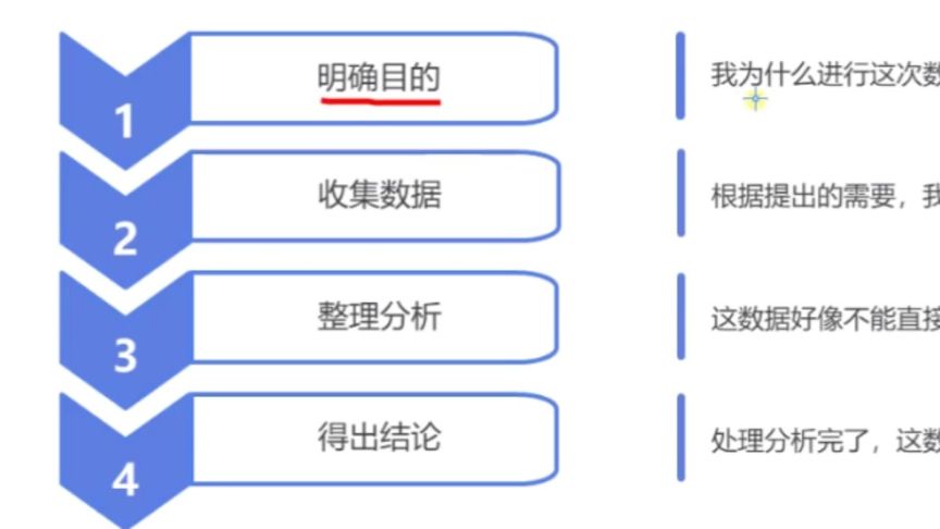 很多人都不知道数据分析的步骤是什么,今天给大家科普一下