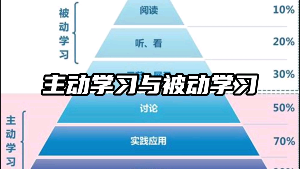 主动学习与被动学习