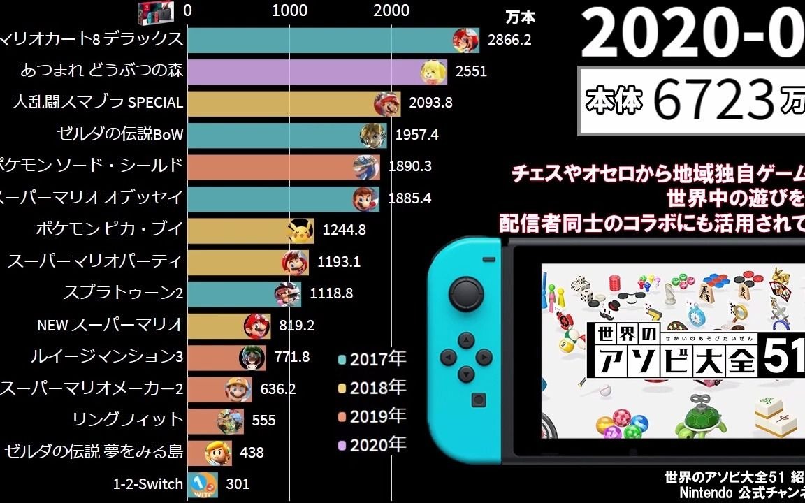 【Nintendo Switch】任天堂全球销量排名趋势 2017年3月～2020年12月