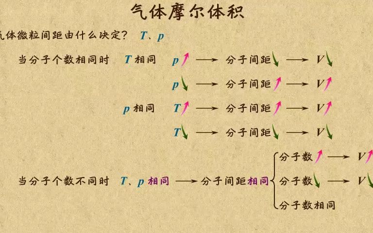 《7》气体摩尔体积