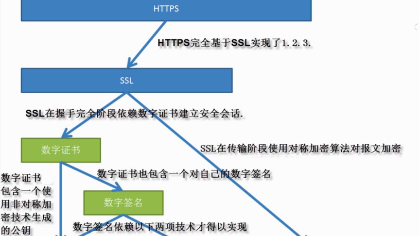 网络编程基础篇:快速理解网络协议(下)